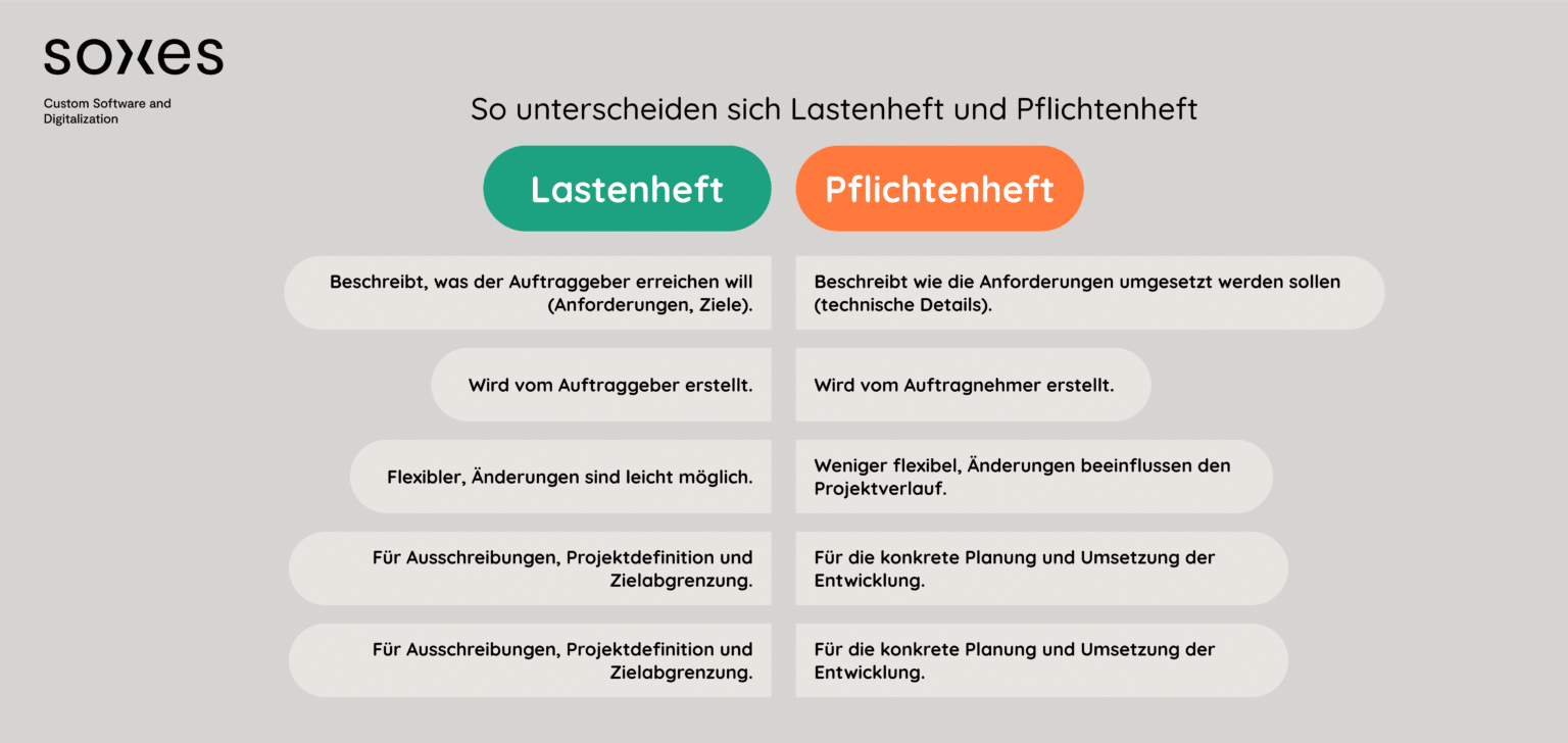 Unterschied Lastenheft und Pflichtenheft erklärt - soxes AG